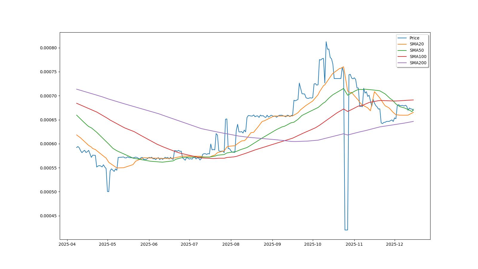 Waterfall Governance Token Simple Moving Averages