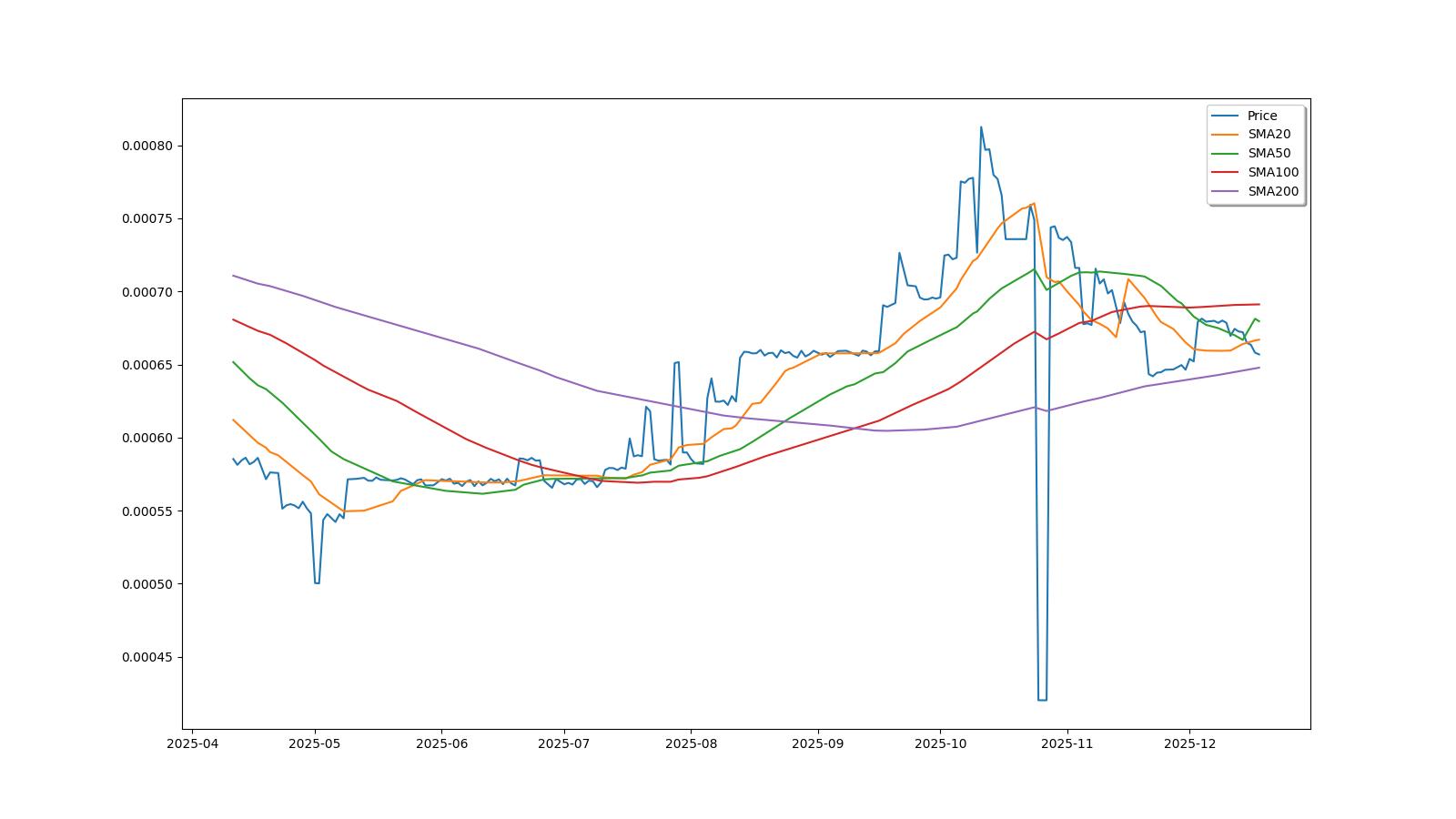Waterfall Governance Token Simple Moving Averages