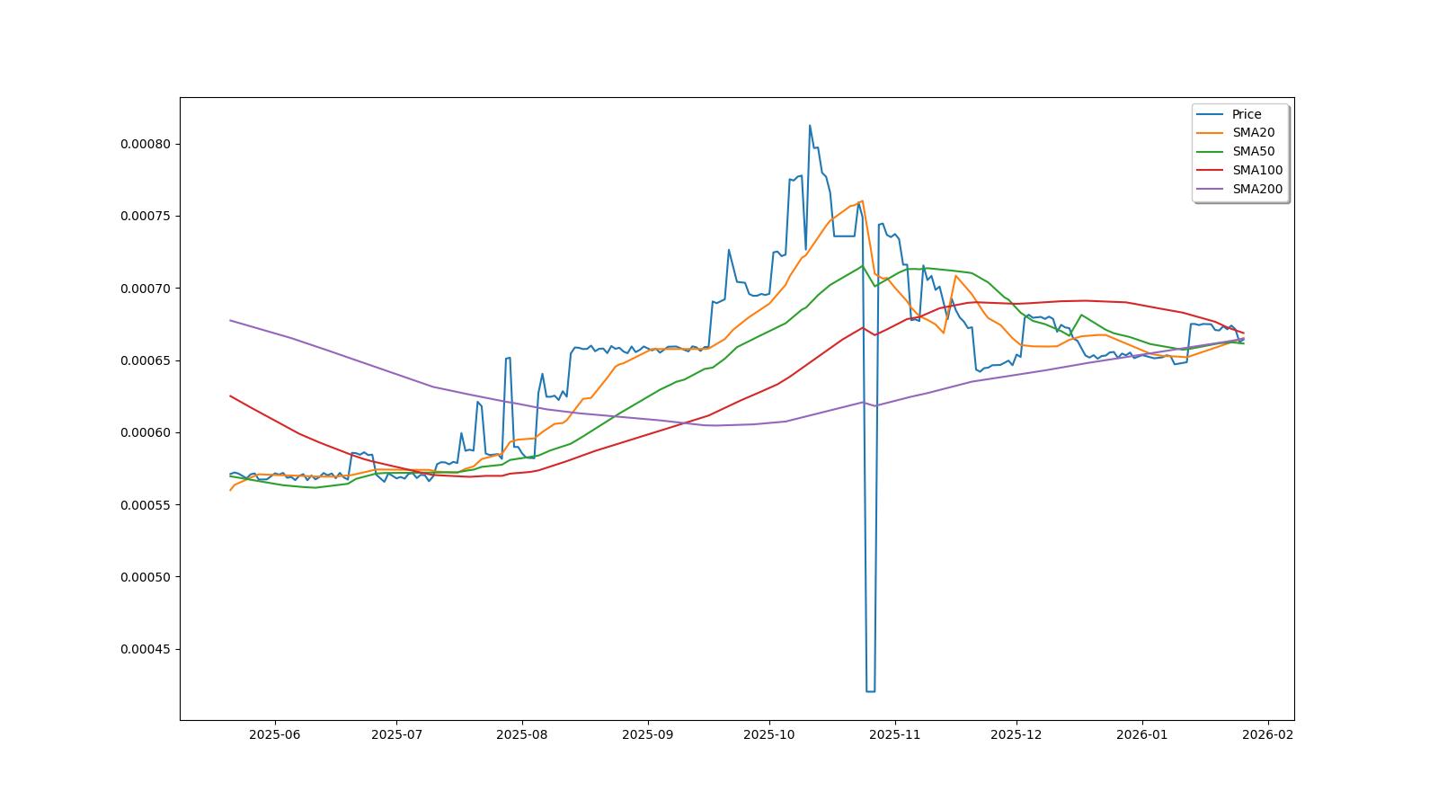 Waterfall Governance Token Simple Moving Averages