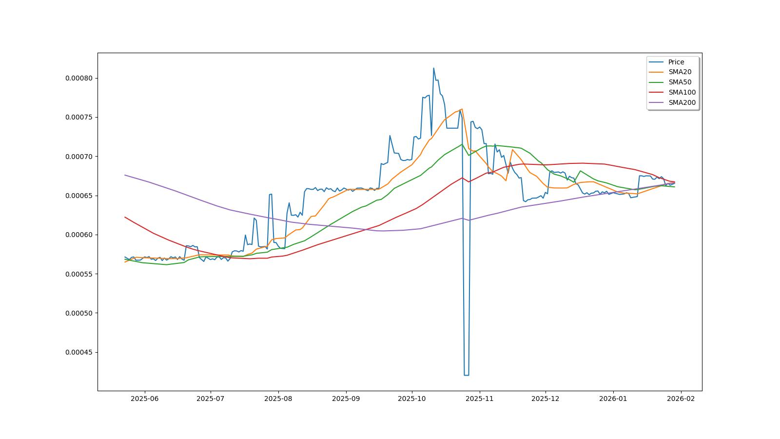 Waterfall Governance Token Simple Moving Averages