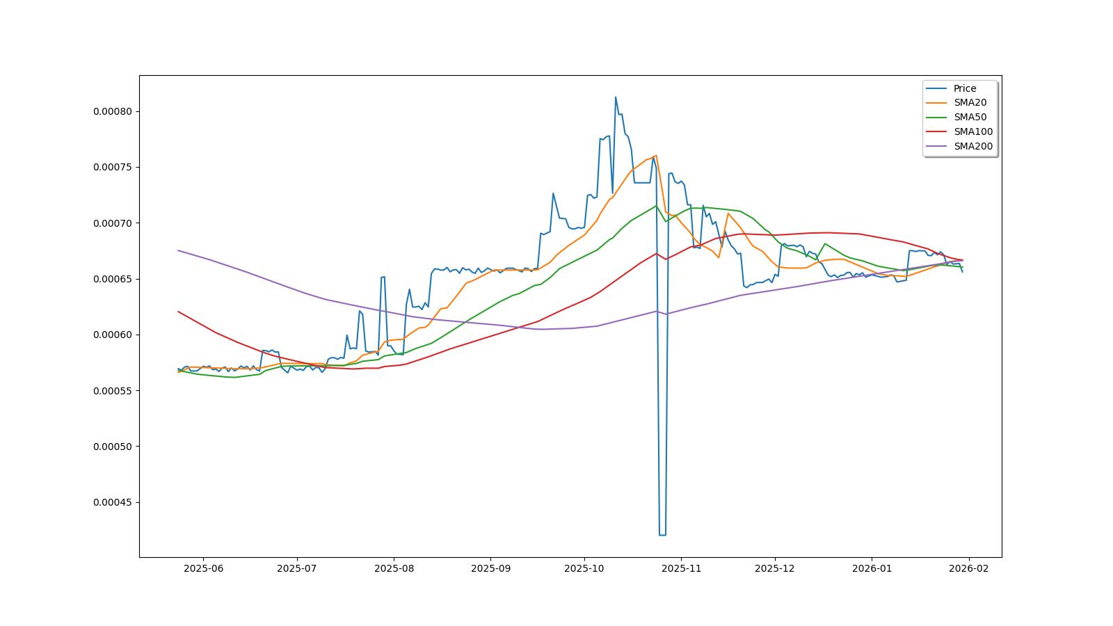 Waterfall Governance Token Simple Moving Averages