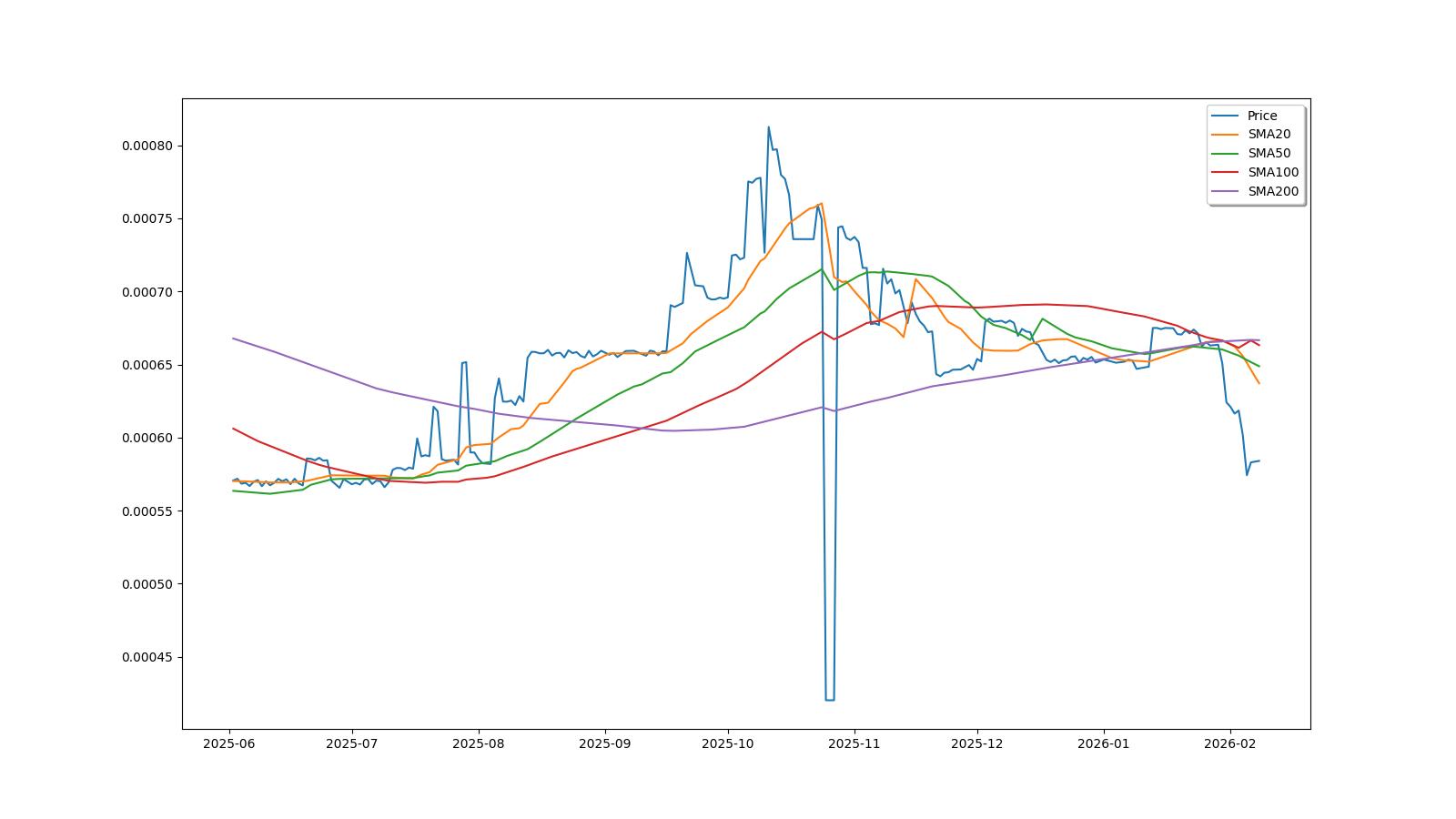 Waterfall Governance Token Simple Moving Averages