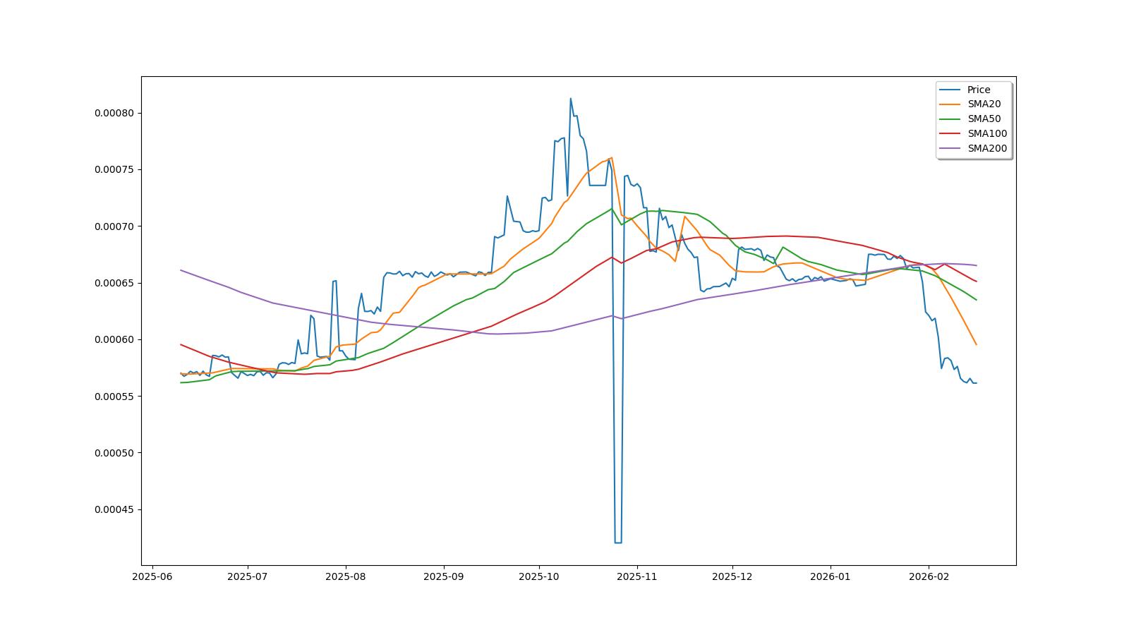 Waterfall Governance Token Simple Moving Averages