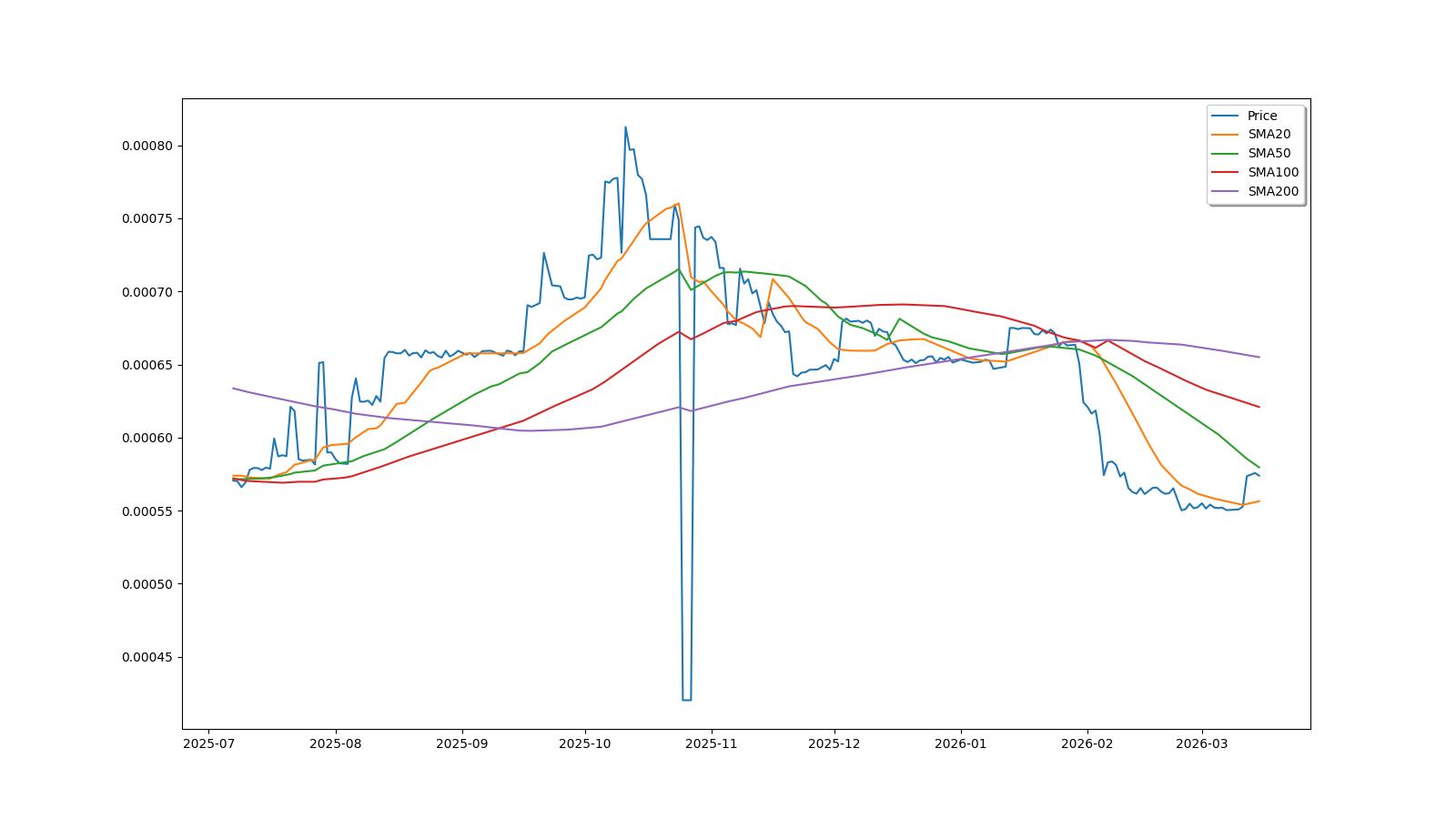 Waterfall Governance Token Simple Moving Averages