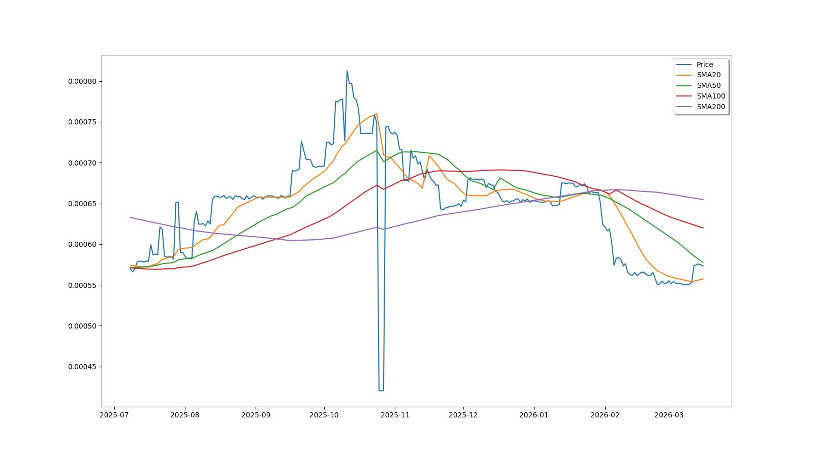 Waterfall Governance Token Simple Moving Averages