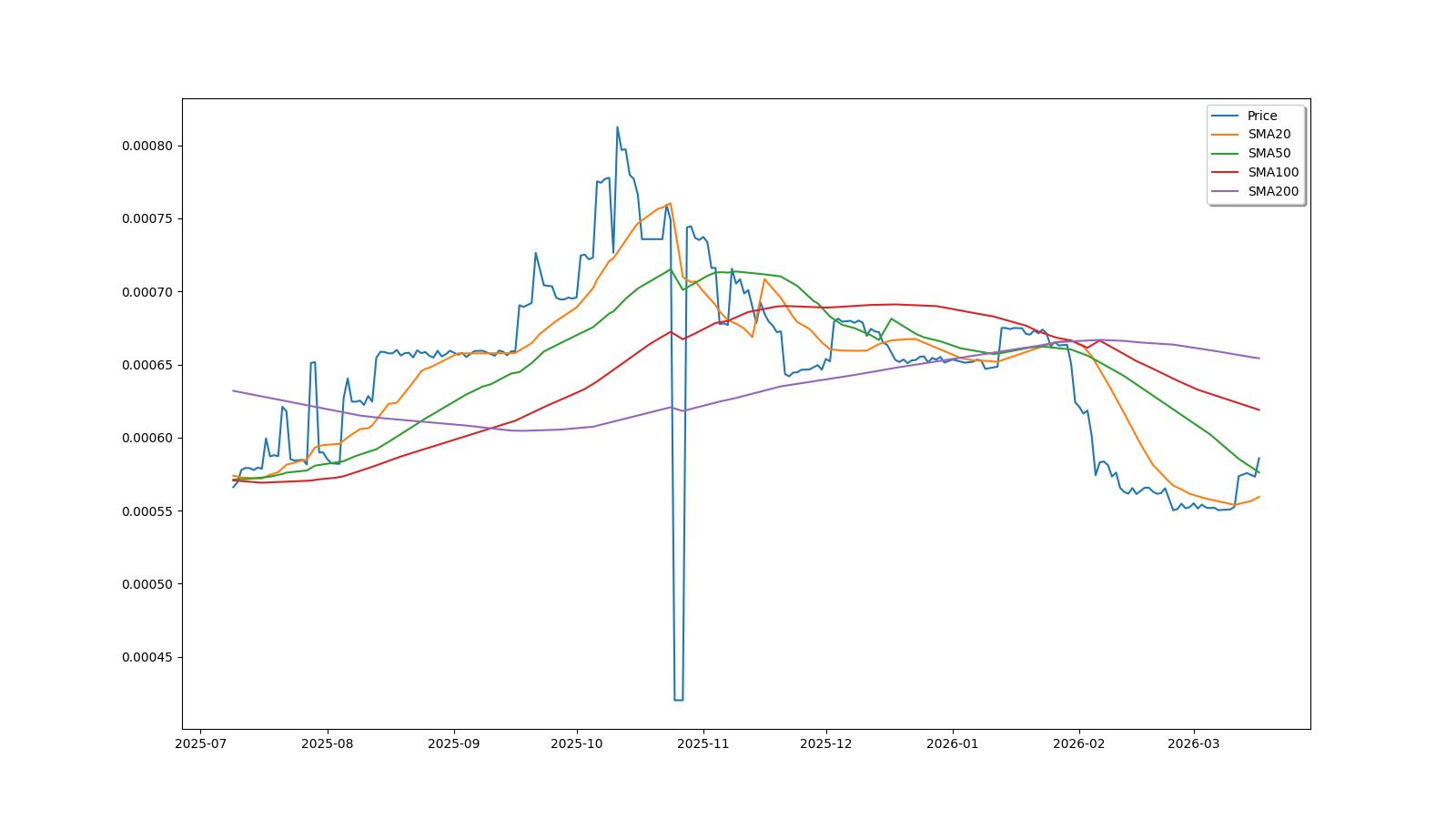 Waterfall Governance Token Simple Moving Averages