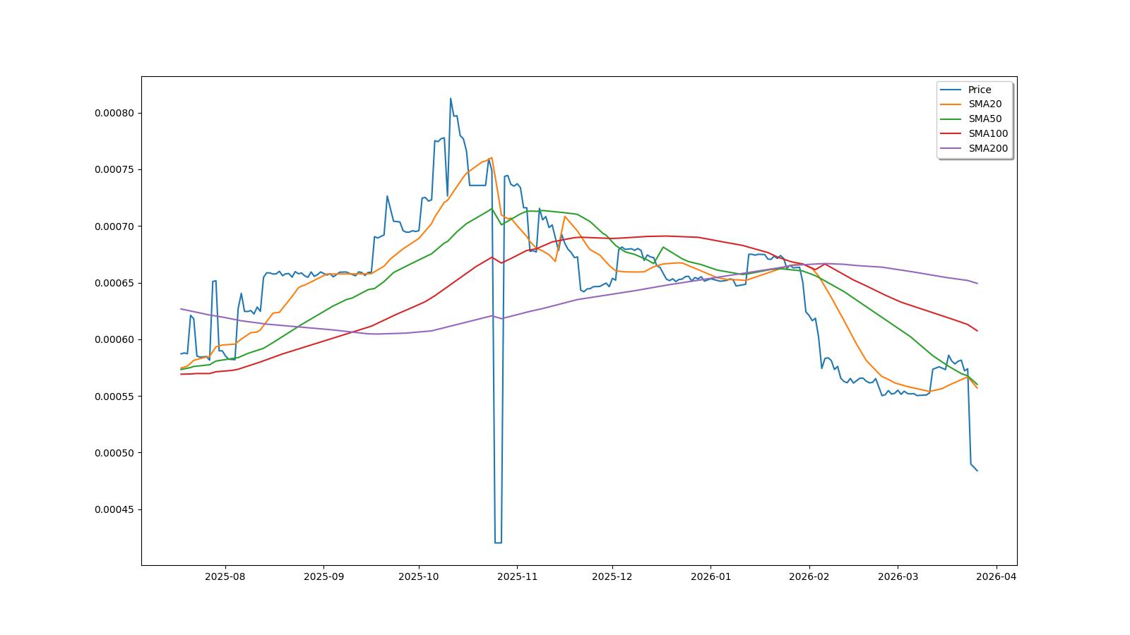 Waterfall Governance Token Simple Moving Averages