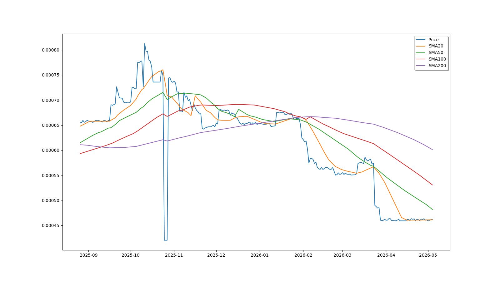 Waterfall Governance Token Simple Moving Averages