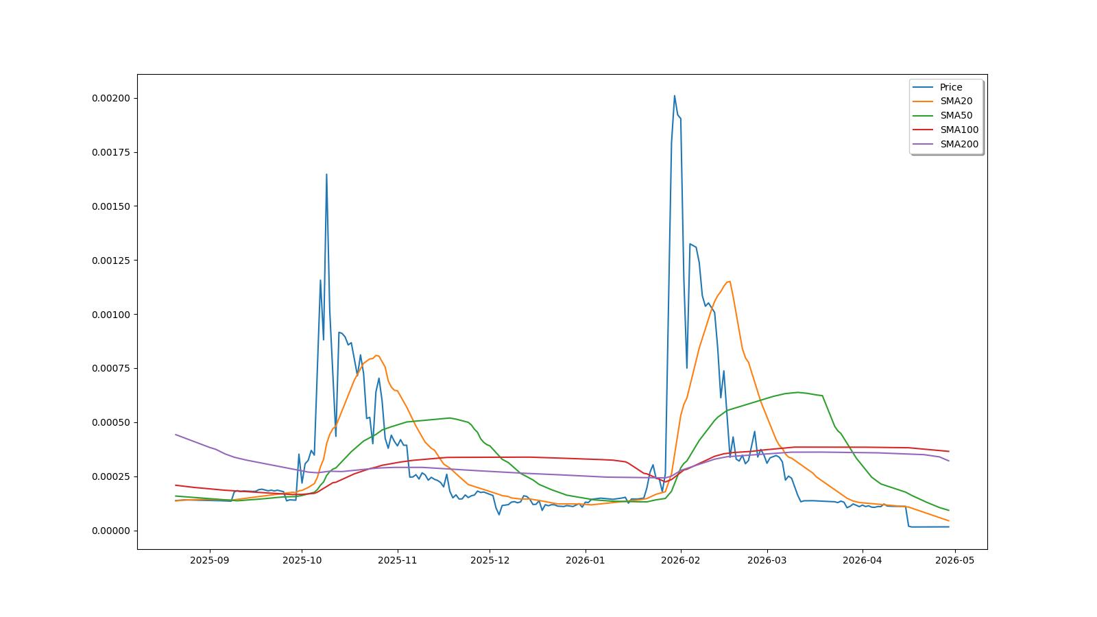 Waterfall Simple Moving Averages