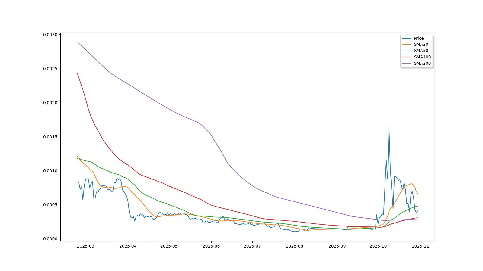 Waterfall Simple Moving Averages