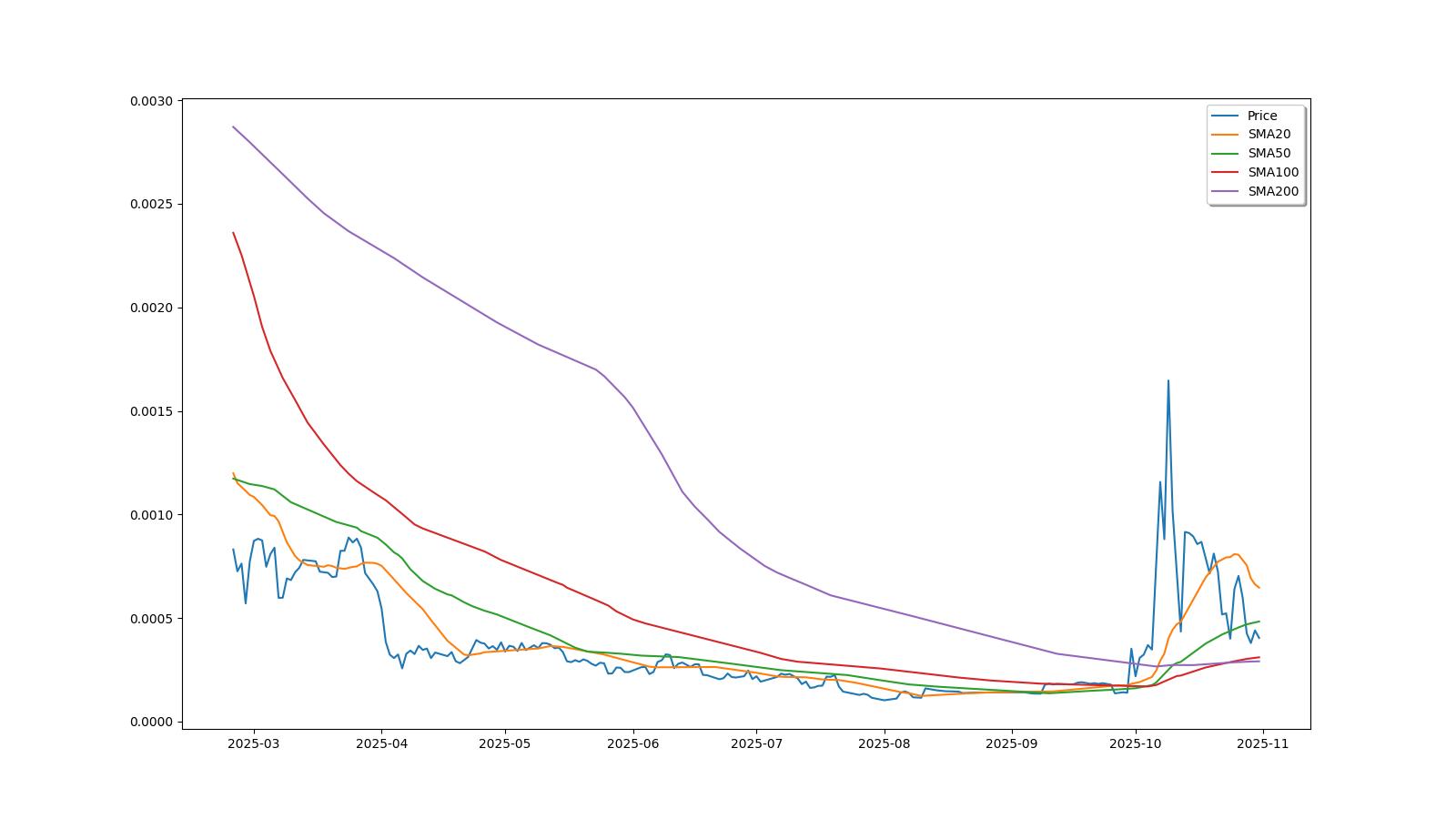 Waterfall Simple Moving Averages
