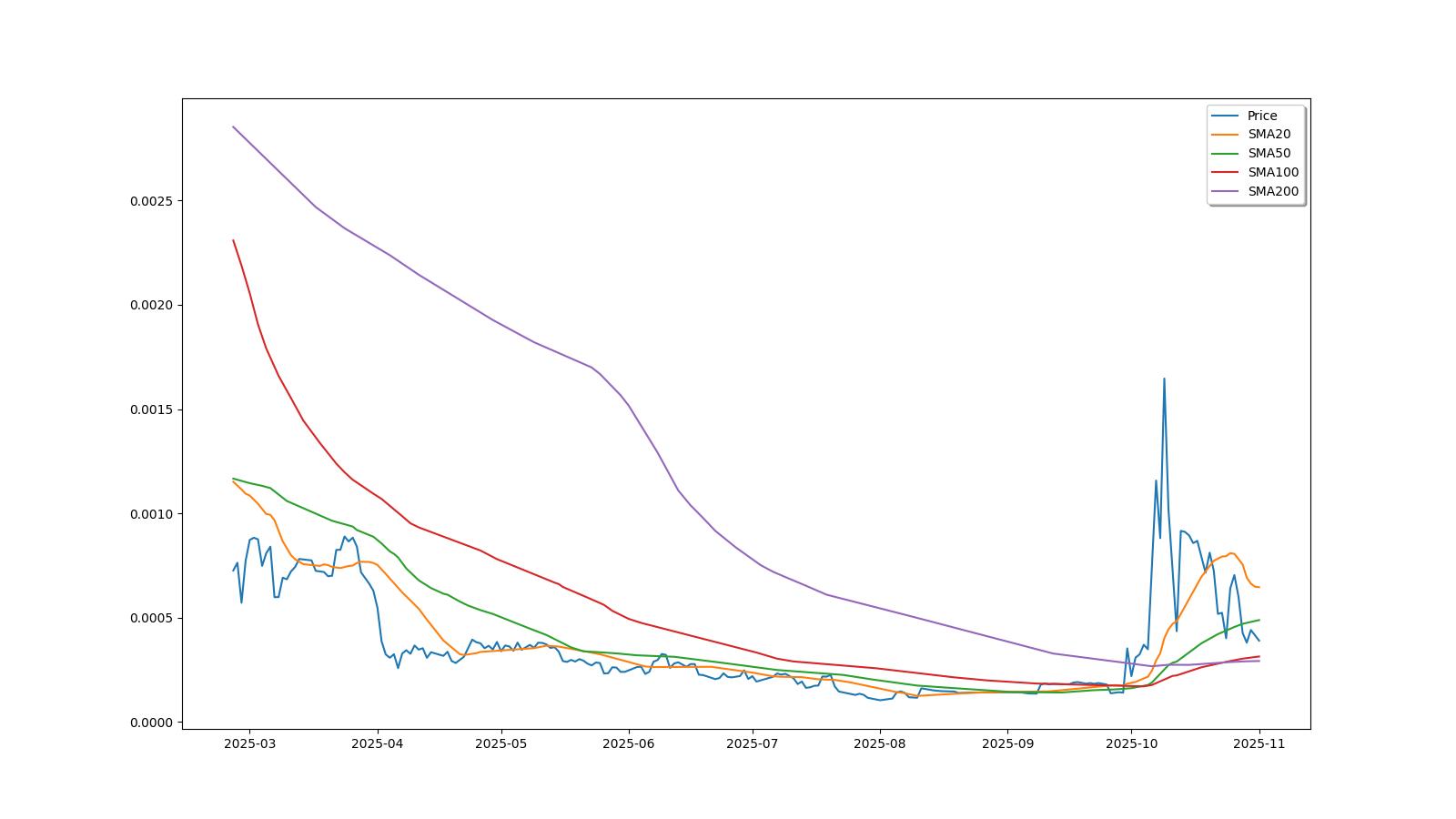 Waterfall Simple Moving Averages