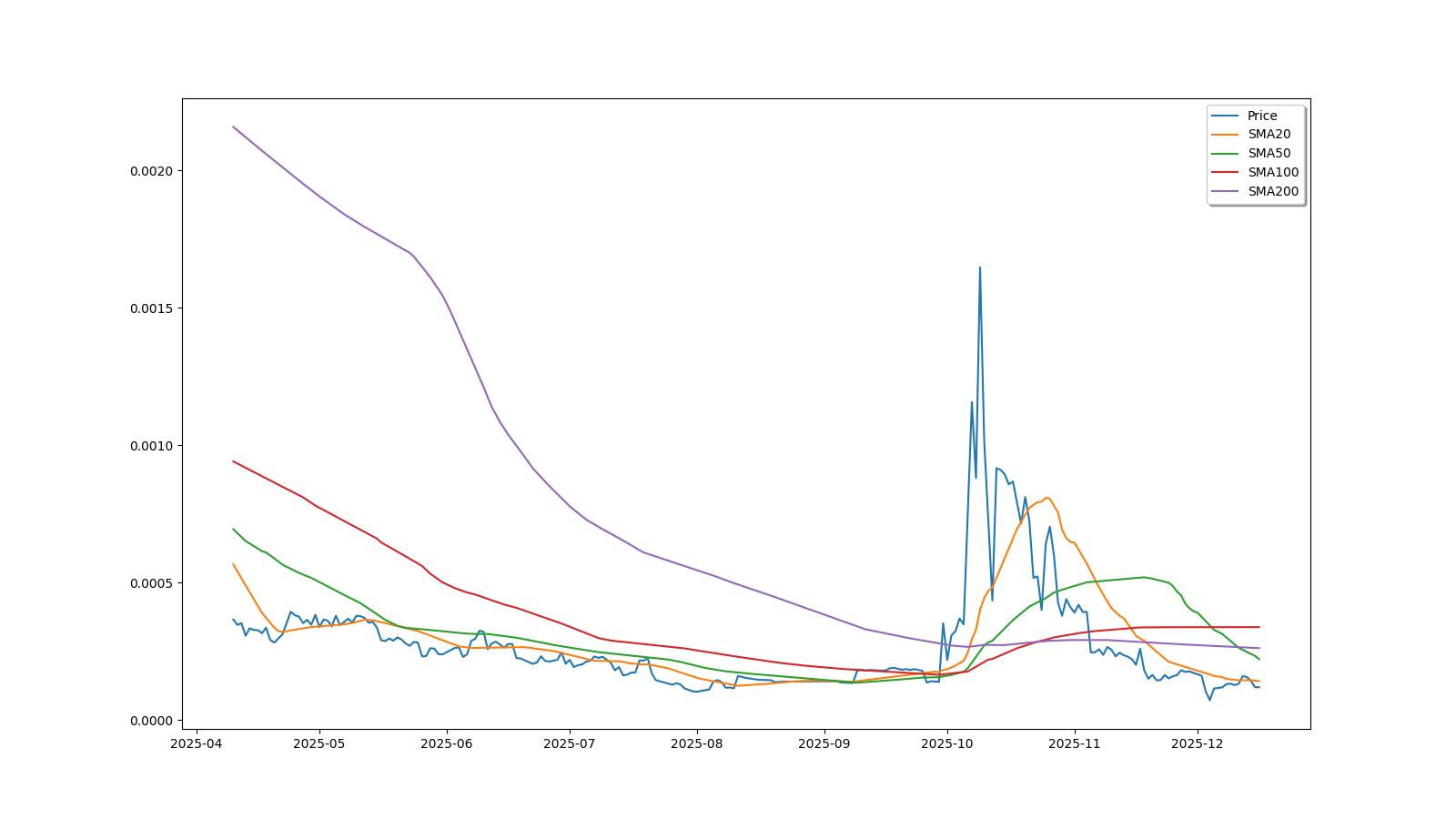 Waterfall Simple Moving Averages