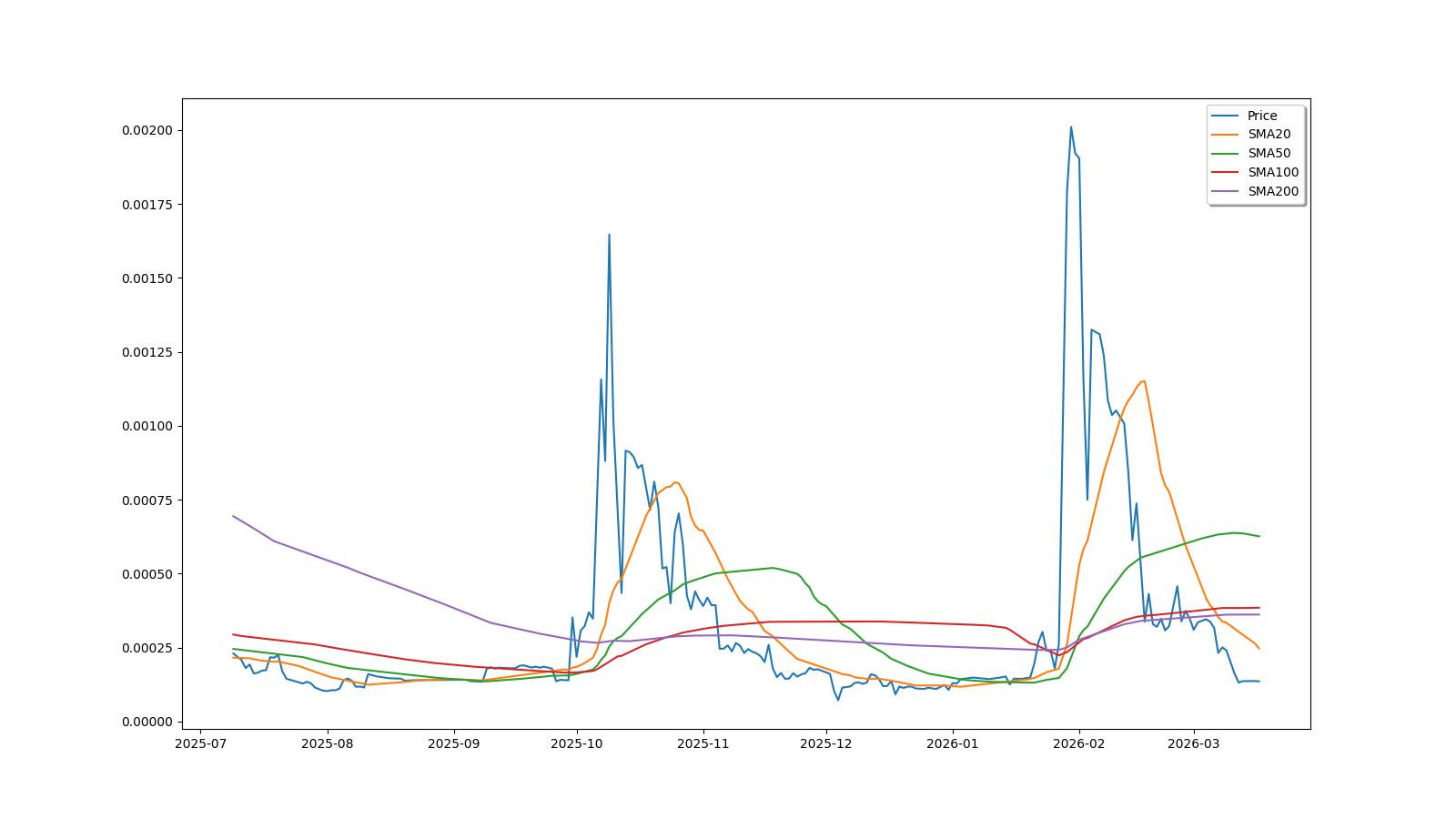 Waterfall Simple Moving Averages