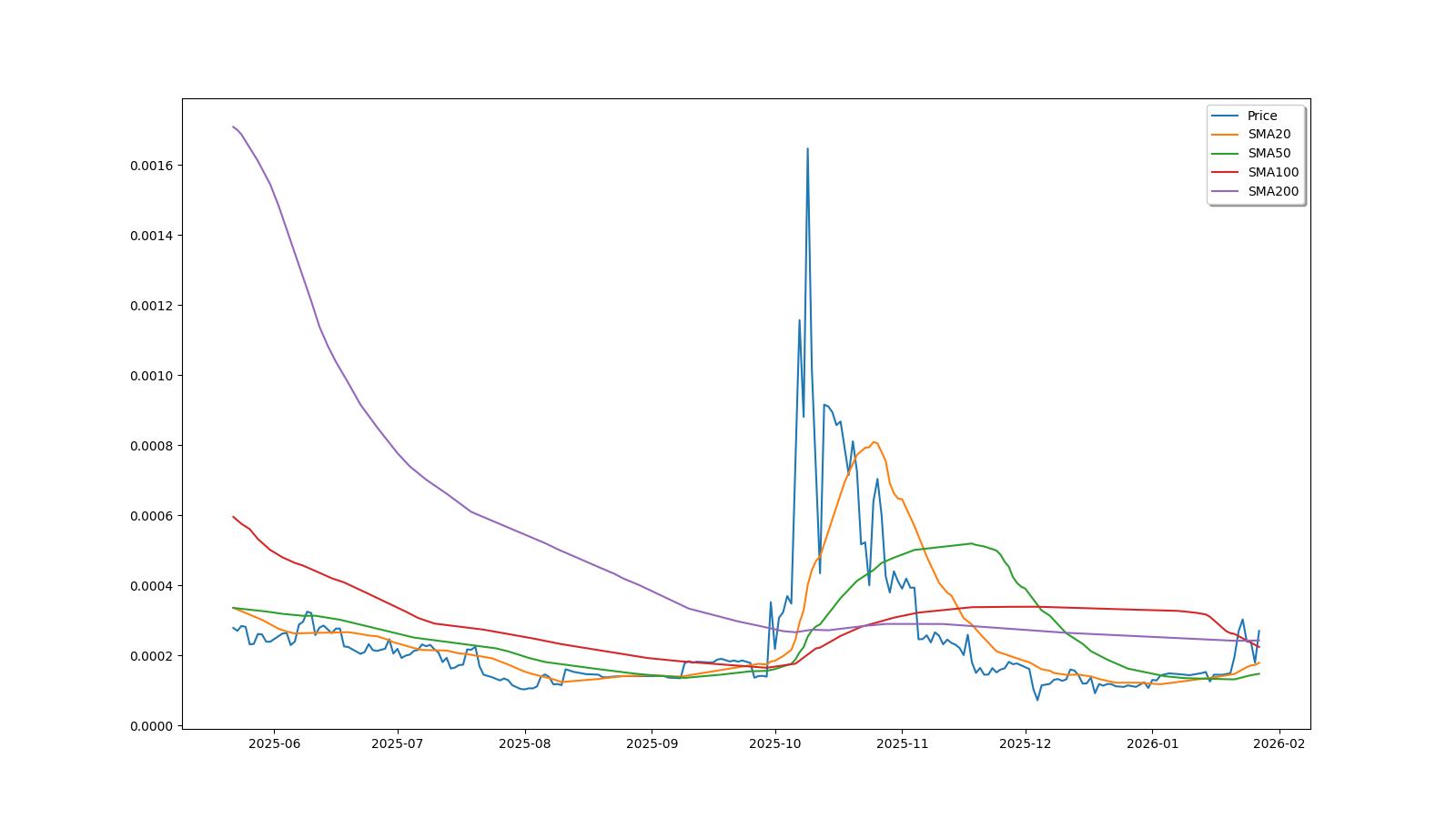 Waterfall Simple Moving Averages