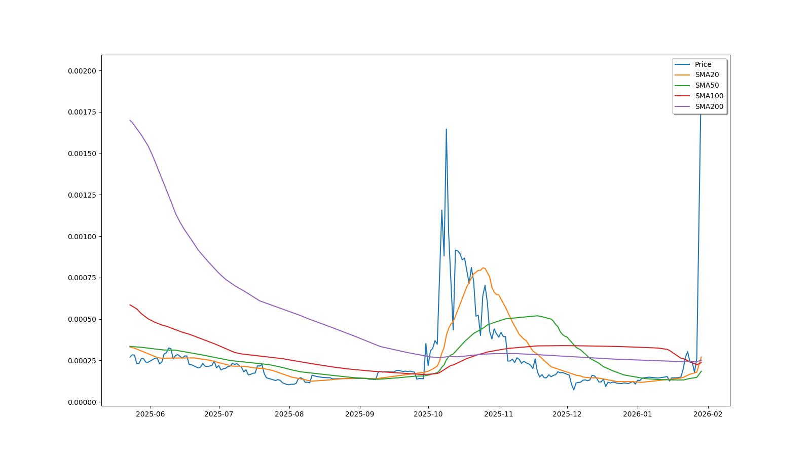 Waterfall Simple Moving Averages