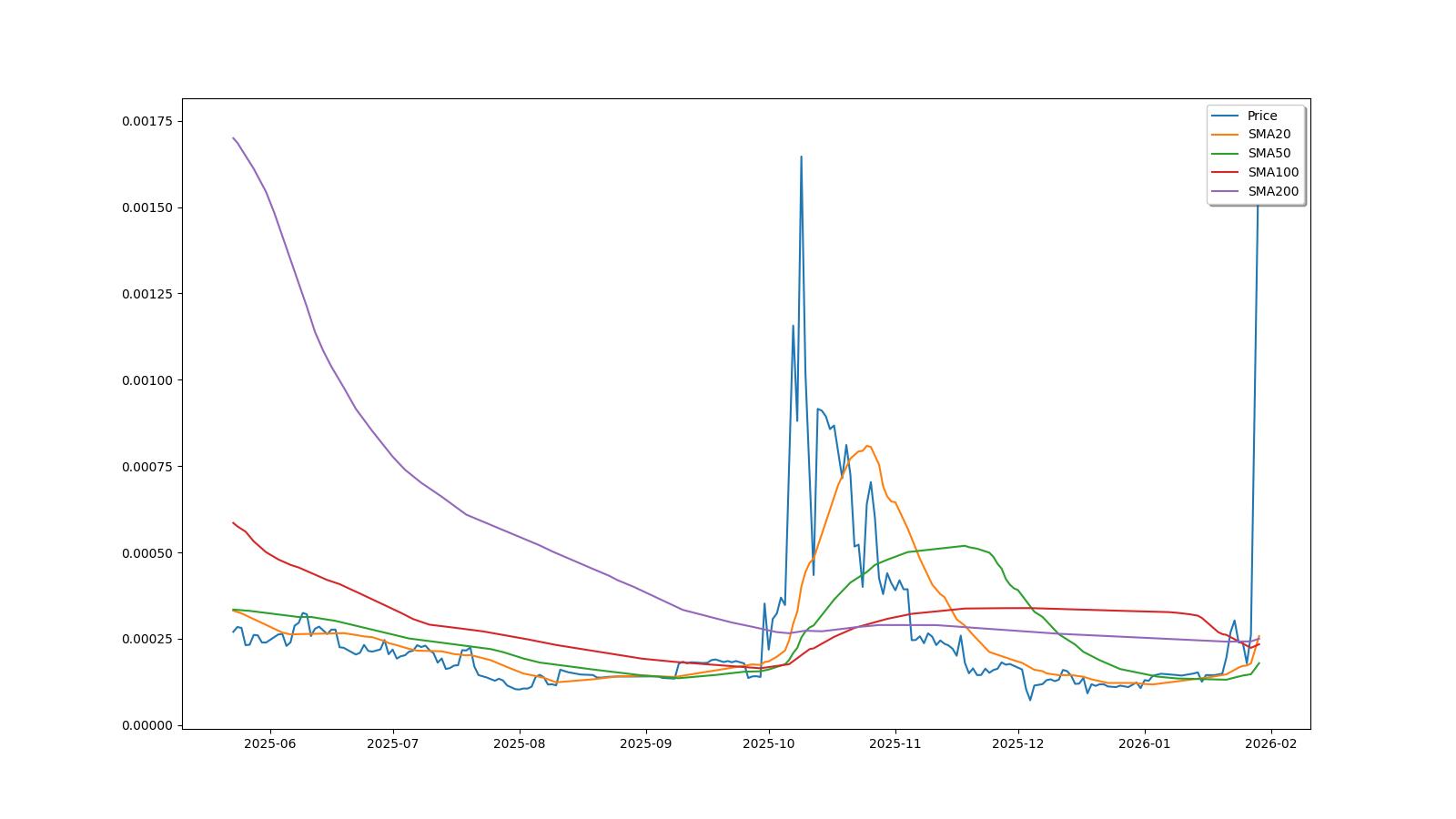 Waterfall Simple Moving Averages