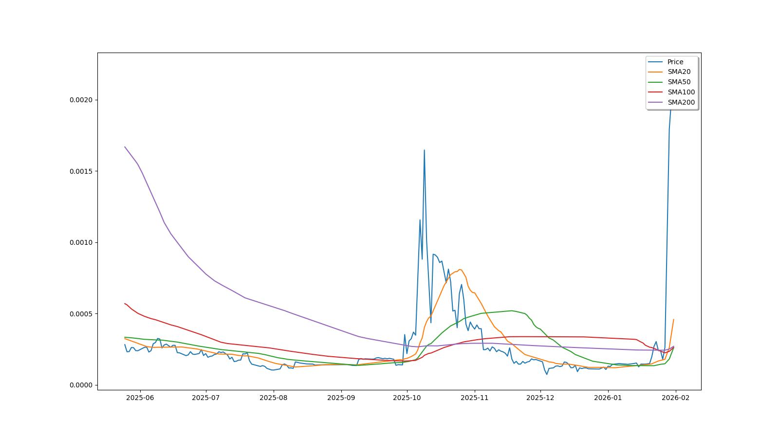 Waterfall Simple Moving Averages