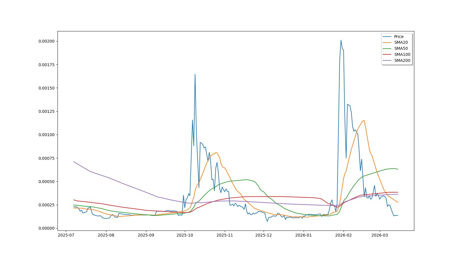 Waterfall Simple Moving Averages