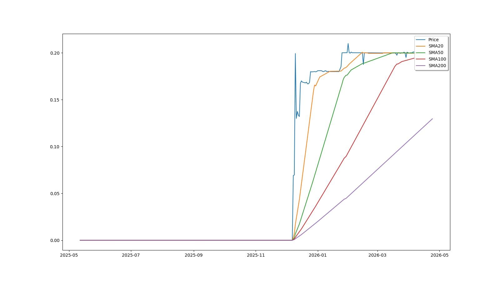 WATTTON Simple Moving Averages