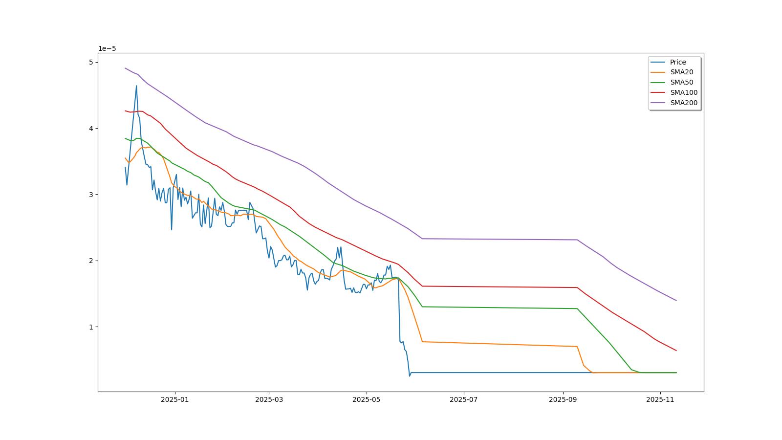 WATTTON Simple Moving Averages
