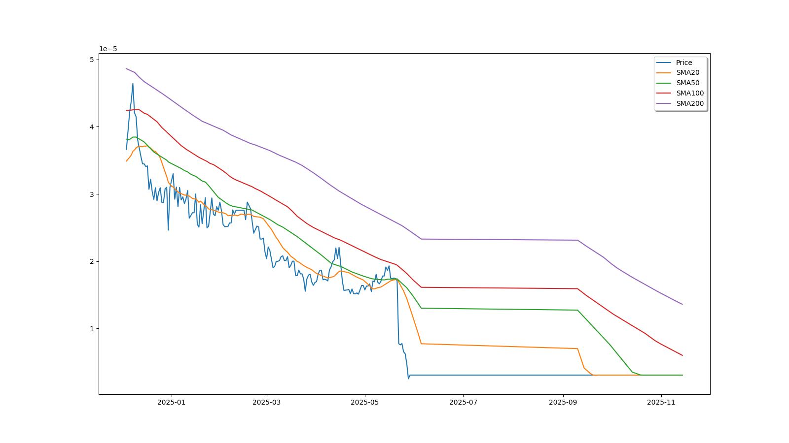WATTTON Simple Moving Averages