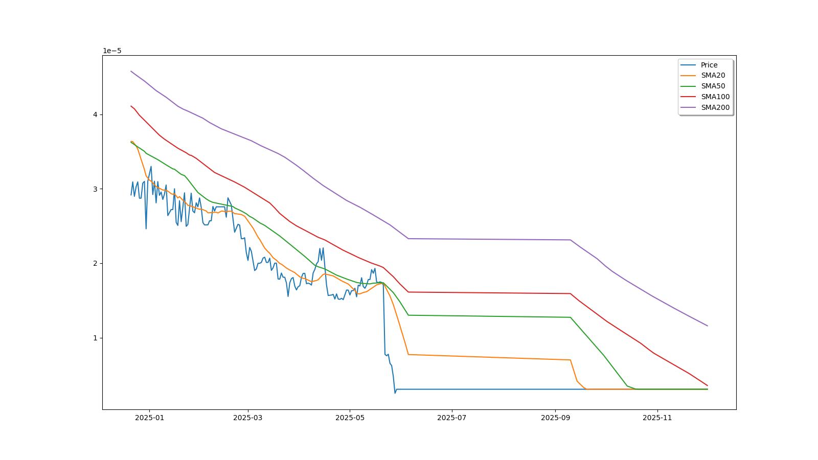 WATTTON Simple Moving Averages