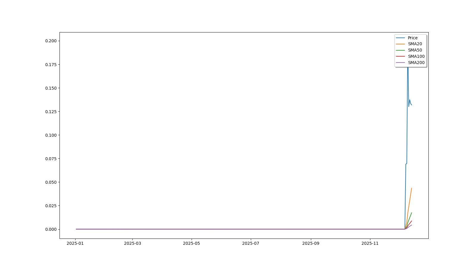WATTTON Simple Moving Averages