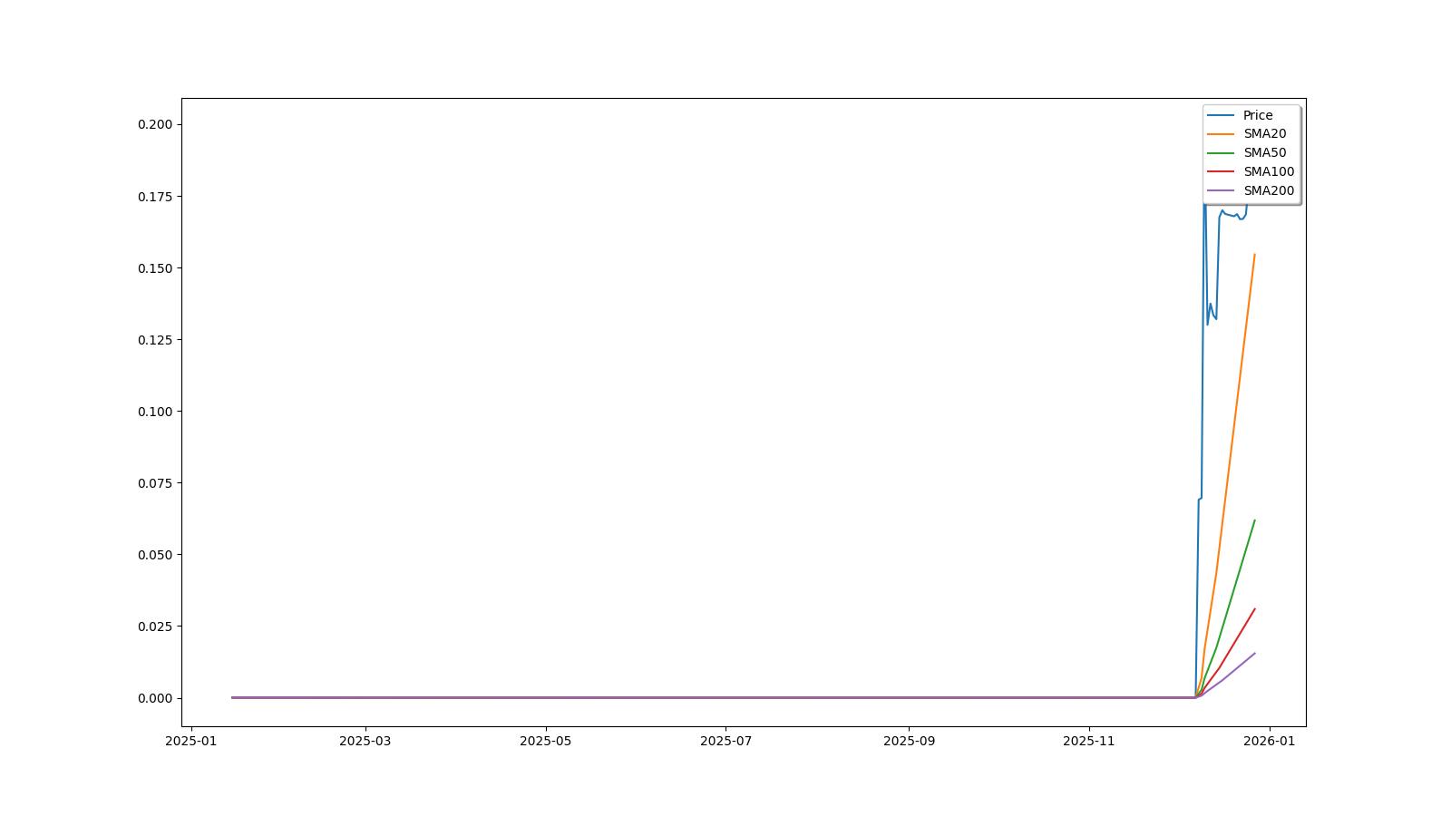 WATTTON Simple Moving Averages