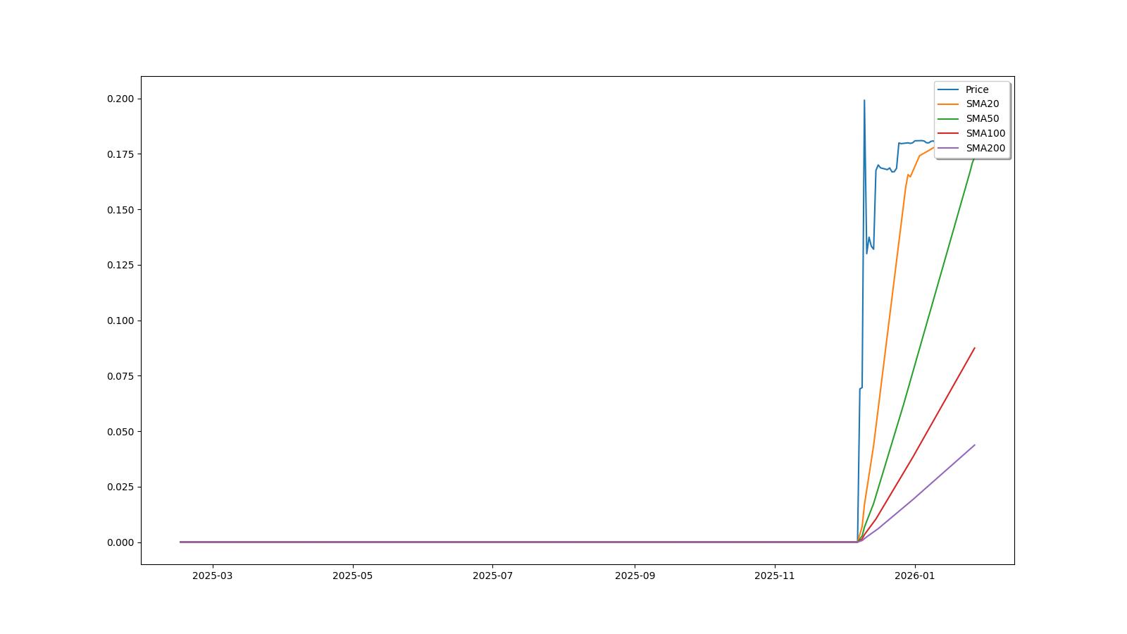 WATTTON Simple Moving Averages