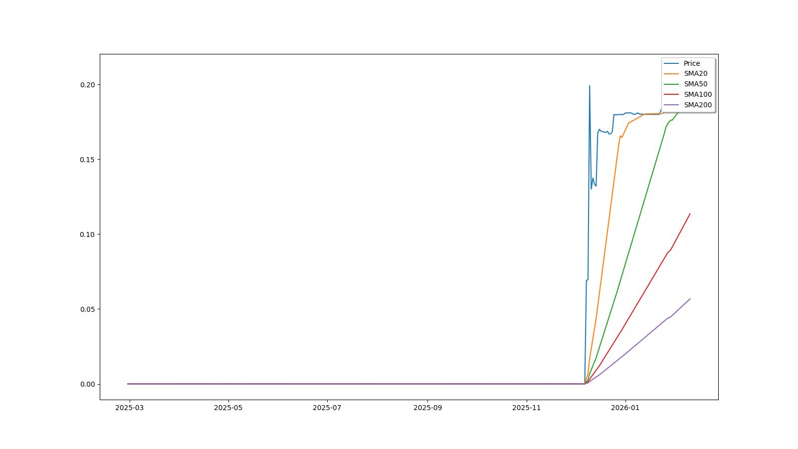 WATTTON Simple Moving Averages
