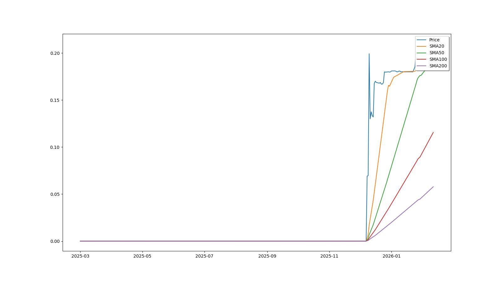 WATTTON Simple Moving Averages