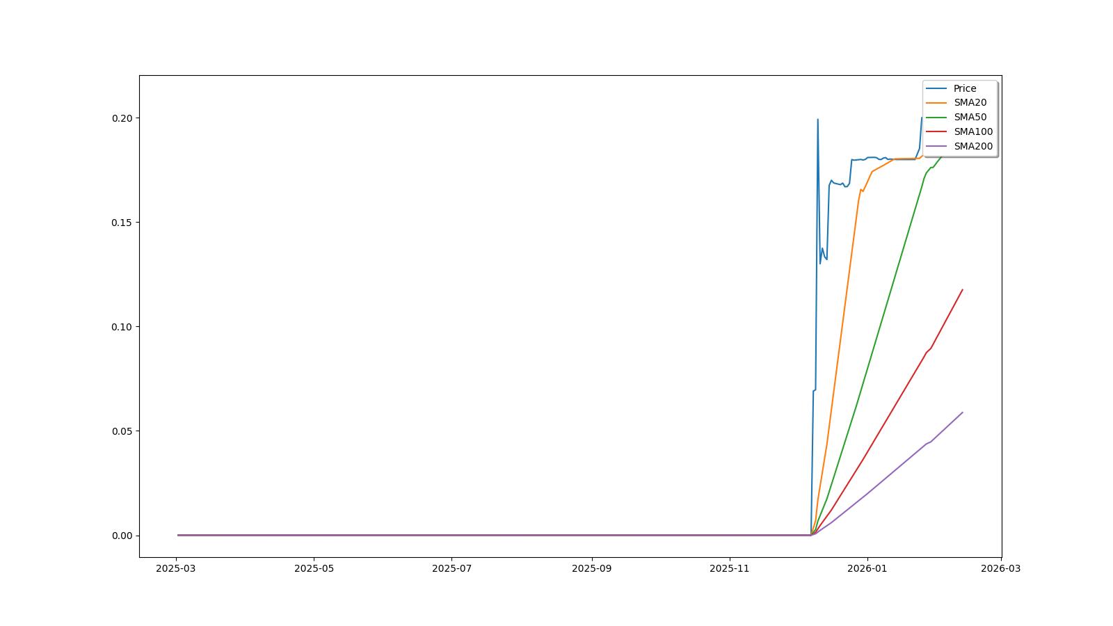 WATTTON Simple Moving Averages