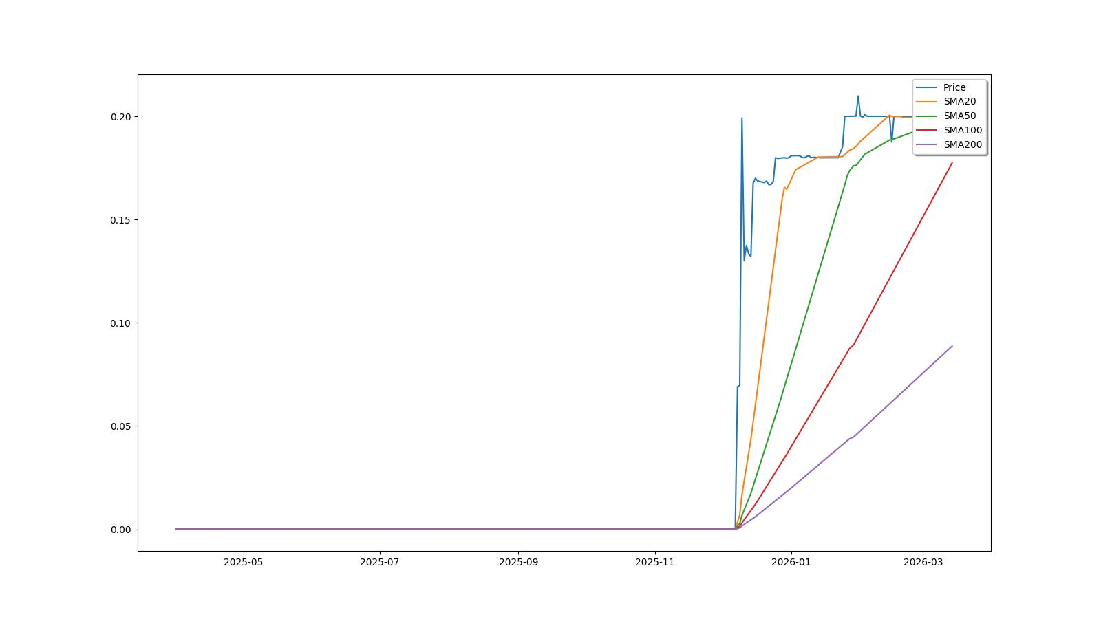 WATTTON Simple Moving Averages
