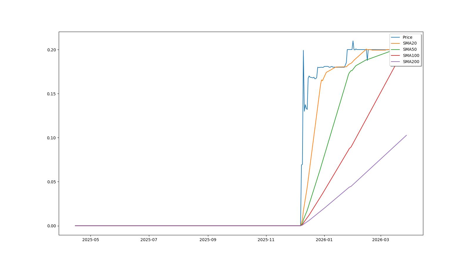 WATTTON Simple Moving Averages