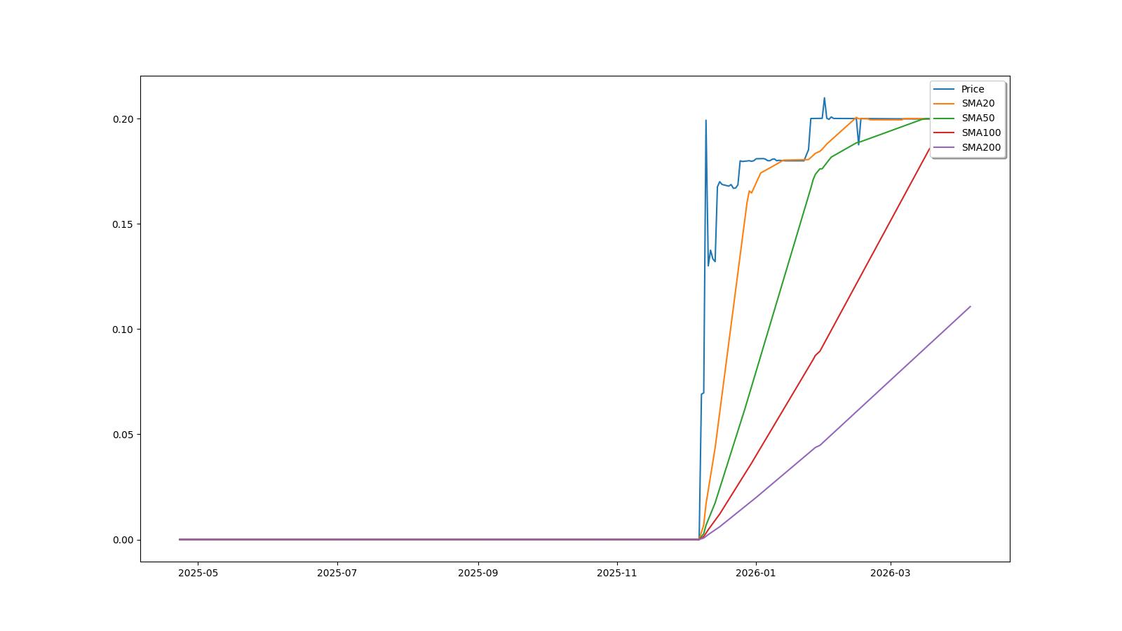 WATTTON Simple Moving Averages