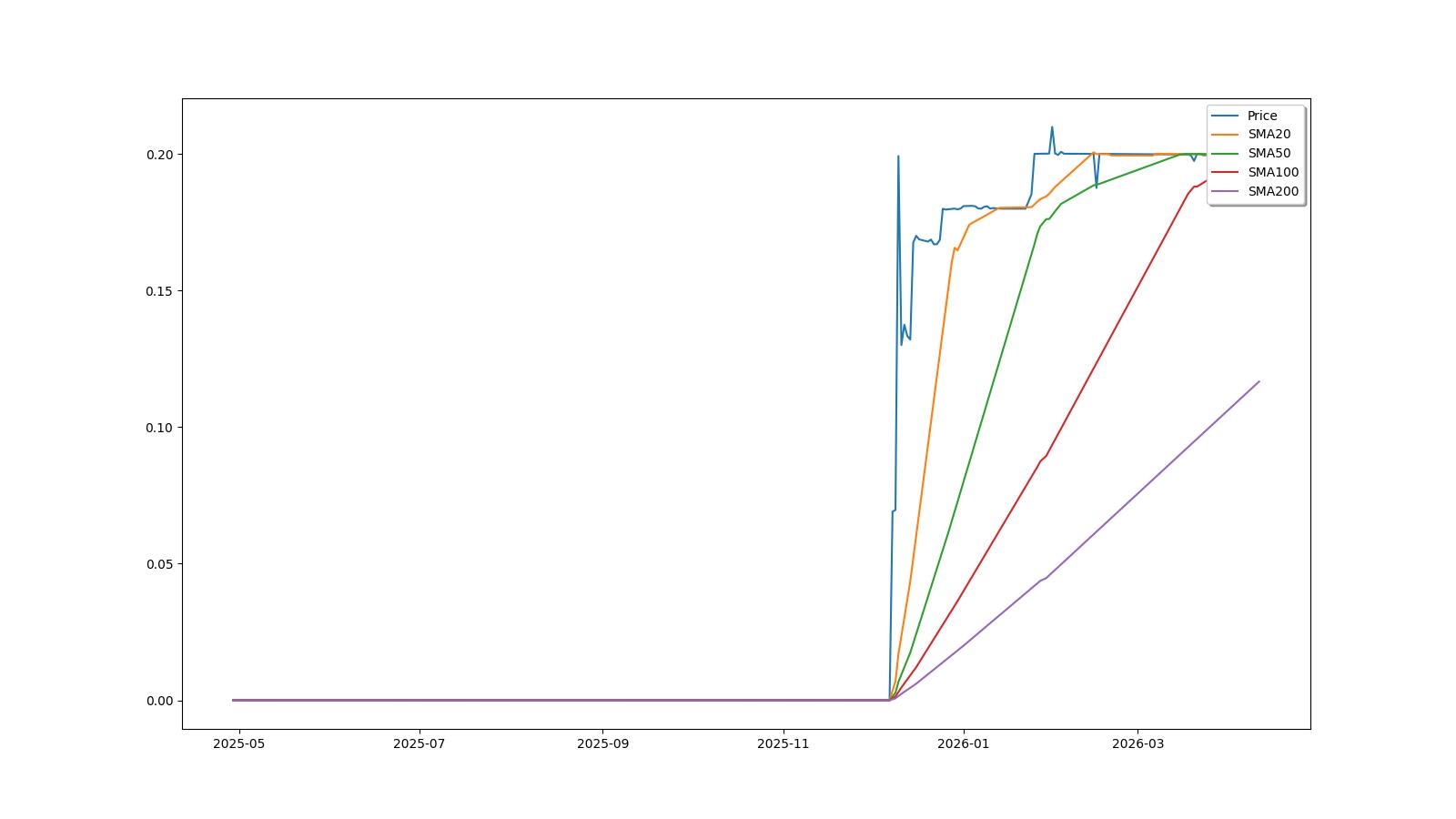 WATTTON Simple Moving Averages