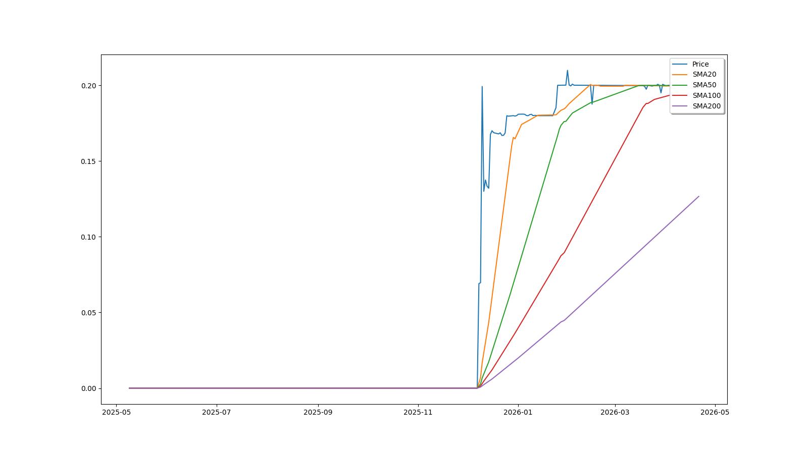 WATTTON Simple Moving Averages