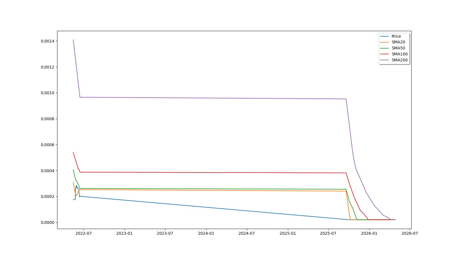 Wault Simple Moving Averages