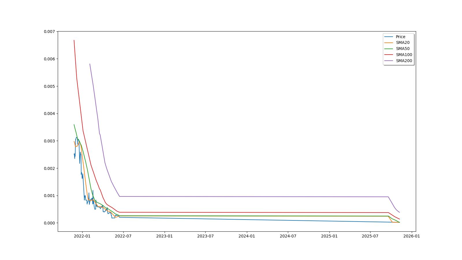Wault Simple Moving Averages
