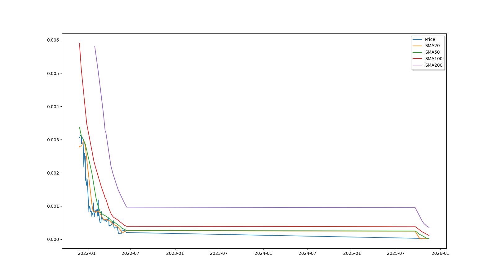 Wault Simple Moving Averages