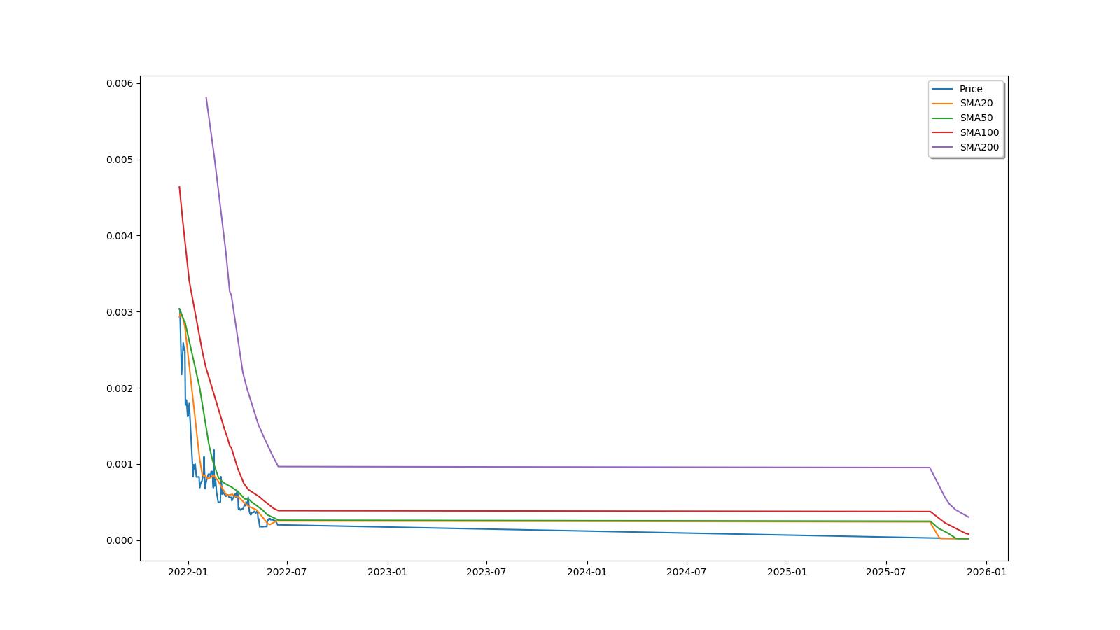 Wault Simple Moving Averages