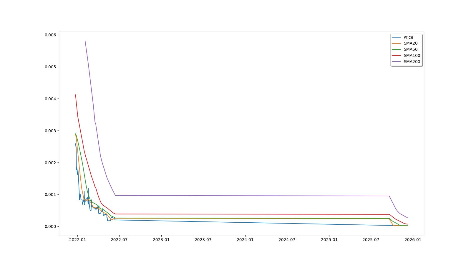 Wault Simple Moving Averages