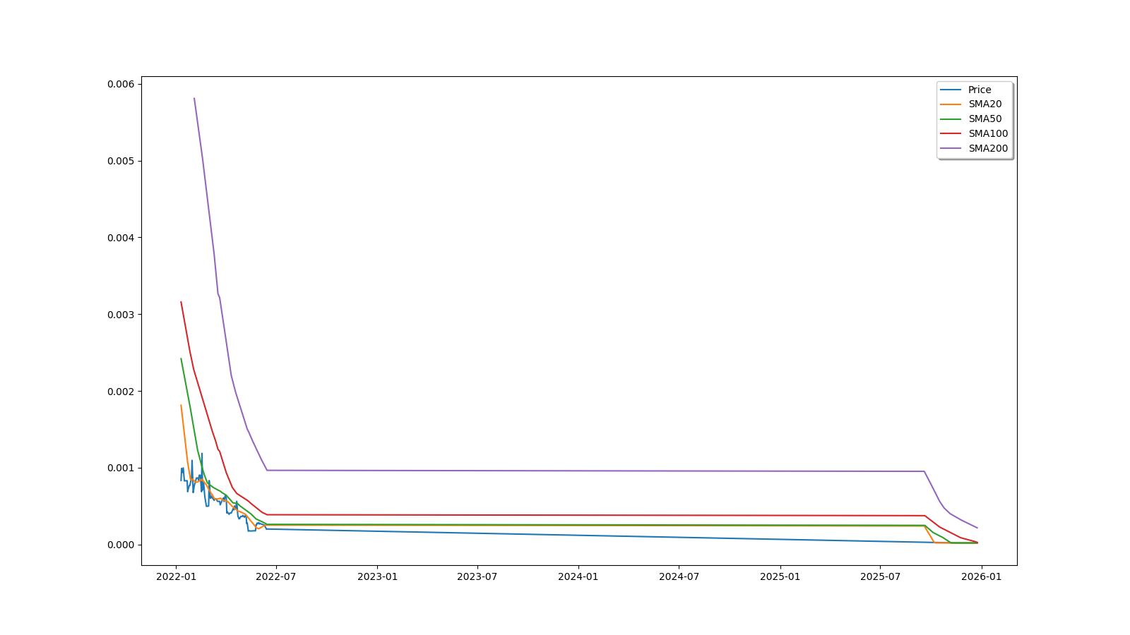 Wault Simple Moving Averages