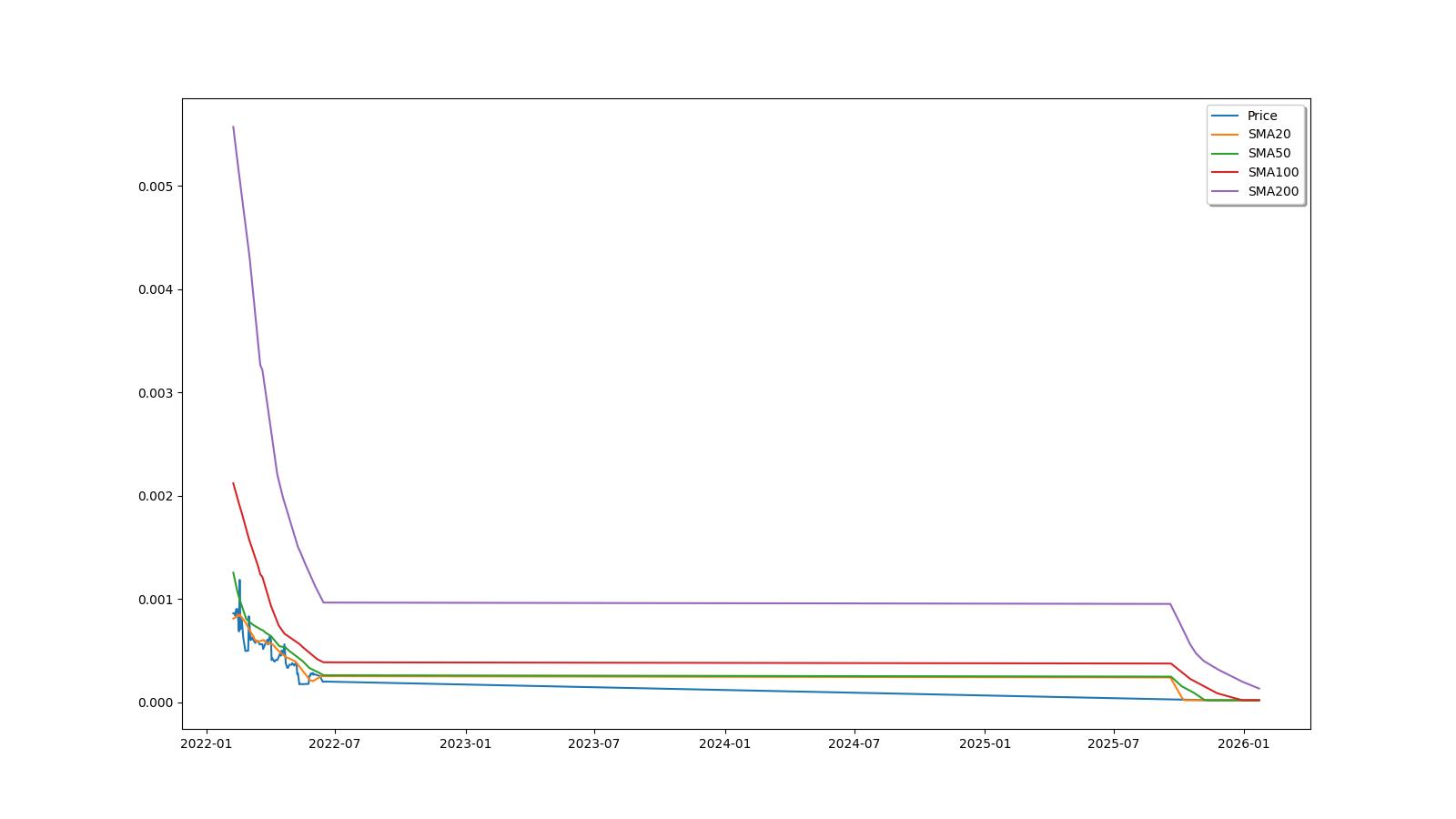 Wault Simple Moving Averages
