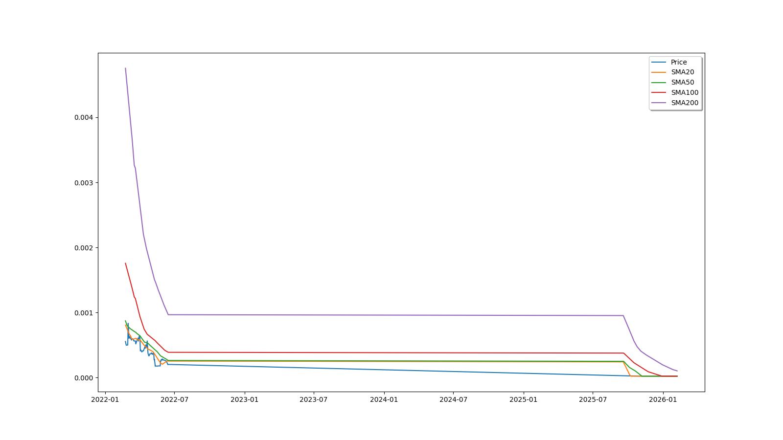 Wault Simple Moving Averages