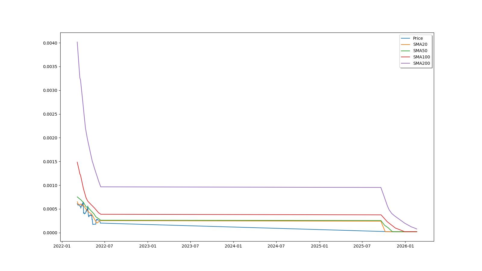 Wault Simple Moving Averages