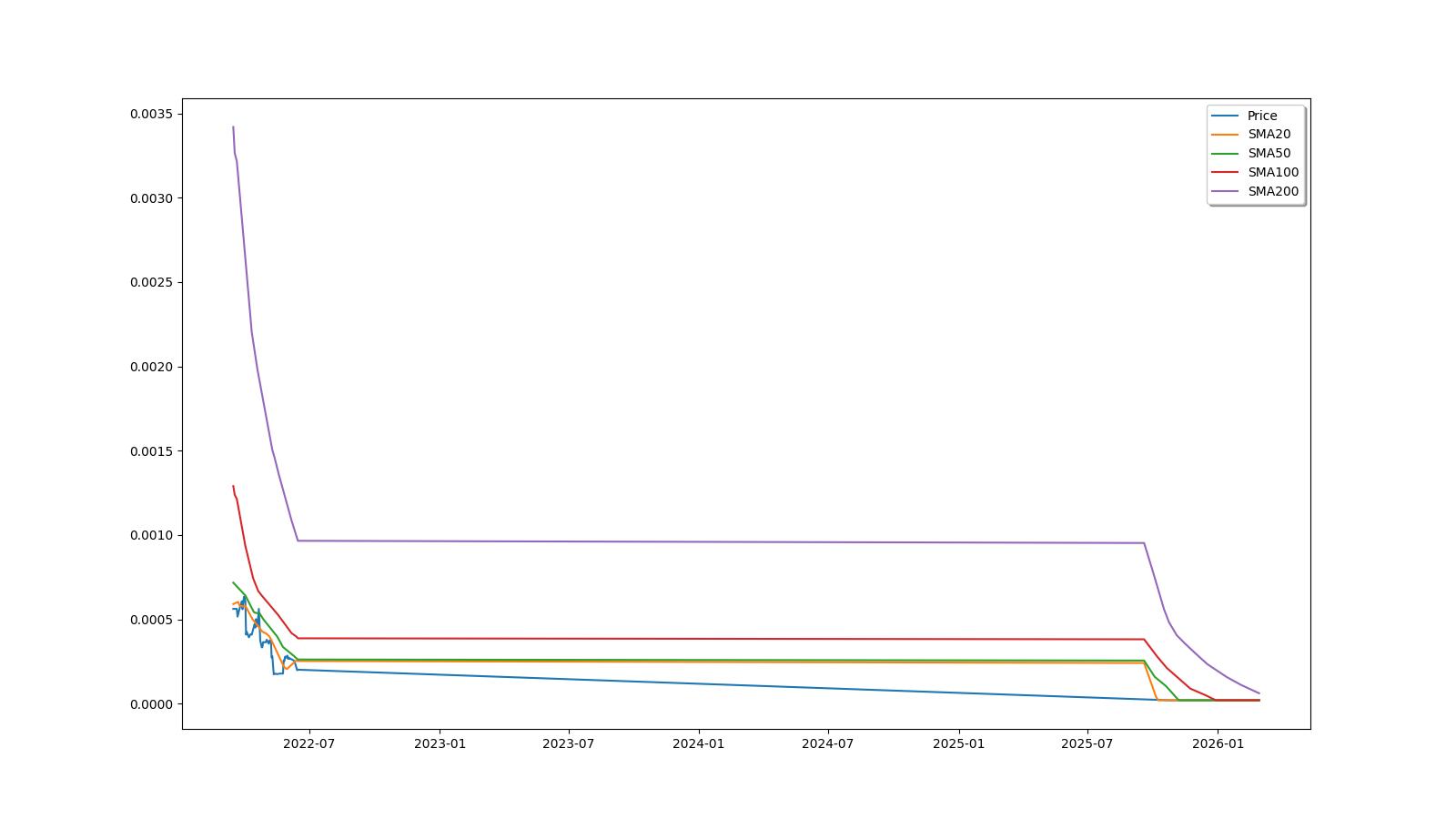 Wault Simple Moving Averages