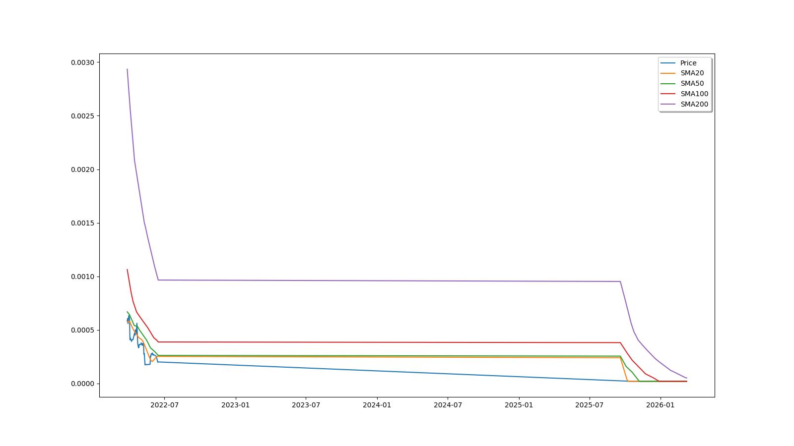 Wault Simple Moving Averages
