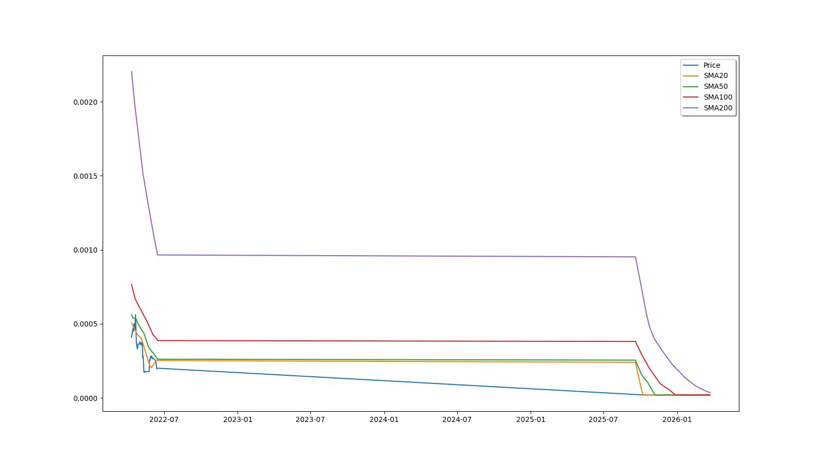 Wault Simple Moving Averages